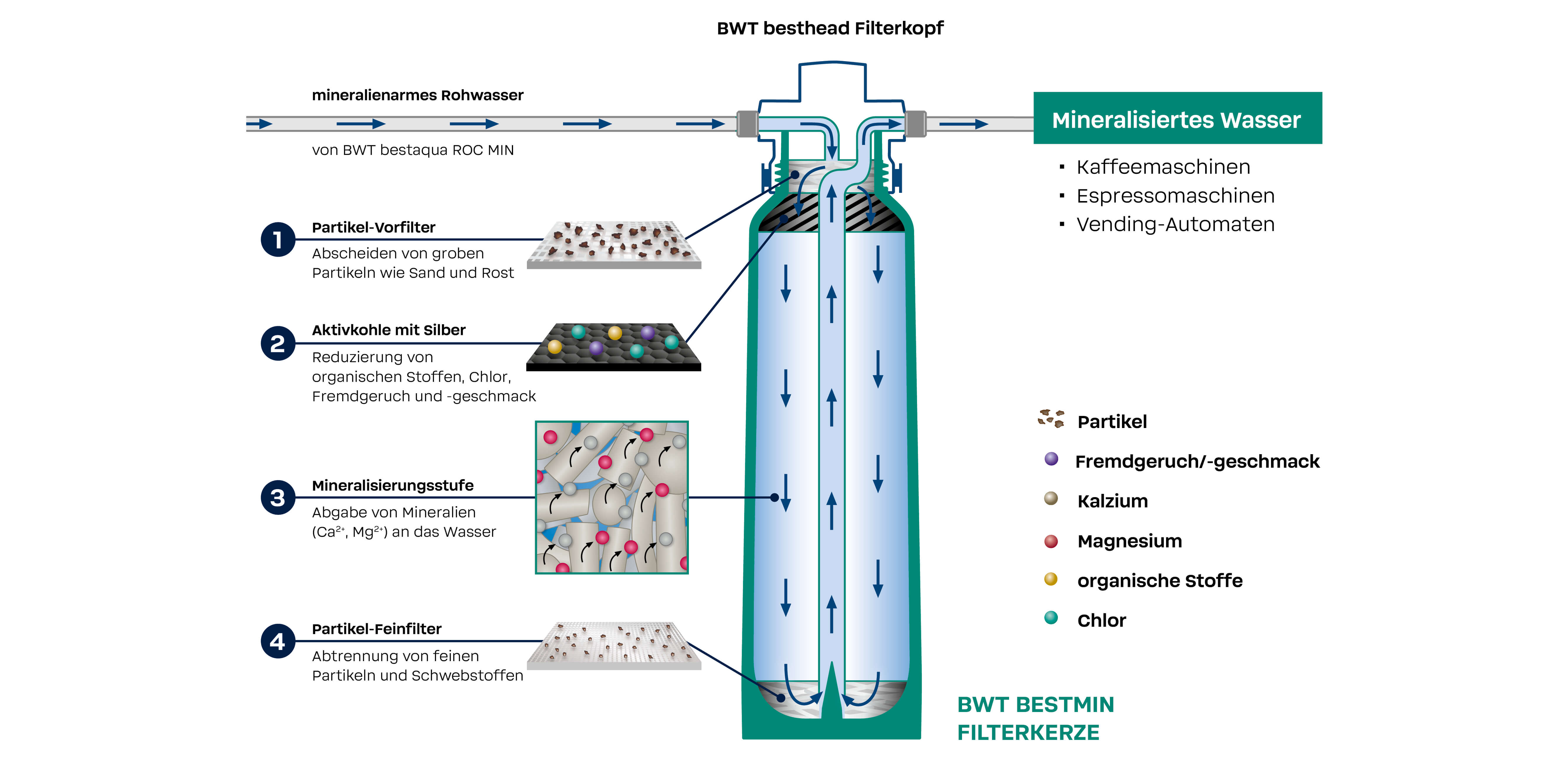 Filterkerzen zur Mineralisierung - BWT bestmin - BWT